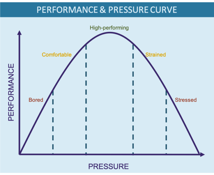 The Relationship Between Performance And Pressure - PeopleShift