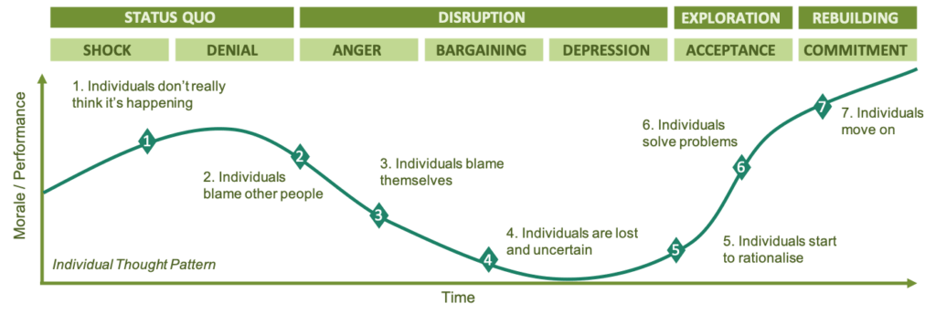 The Change Curve: A Simple Summary - PeopleShift