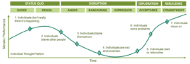 The Change Curve: A Simple Summary - PeopleShift