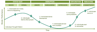 The Change Curve: A Simple Summary - PeopleShift