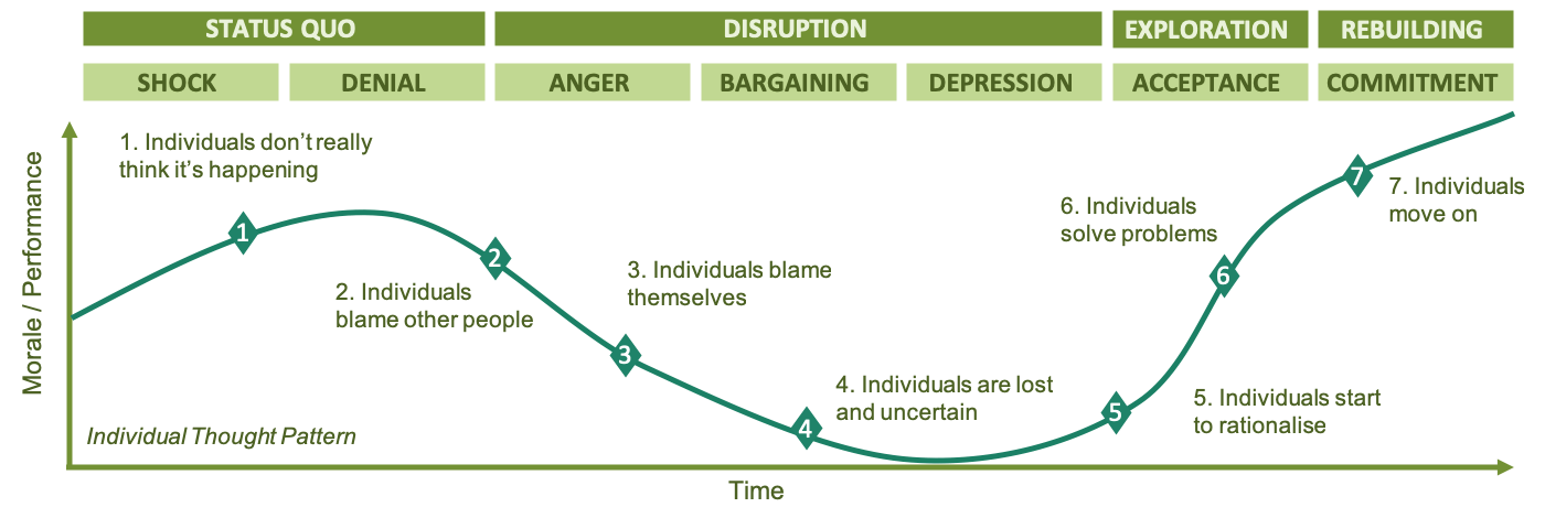 The Change Curve: A Simple Summary - PeopleShift