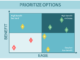 The Ease / Benefit Matrix: A Simple Prioritization Tool - PeopleShift