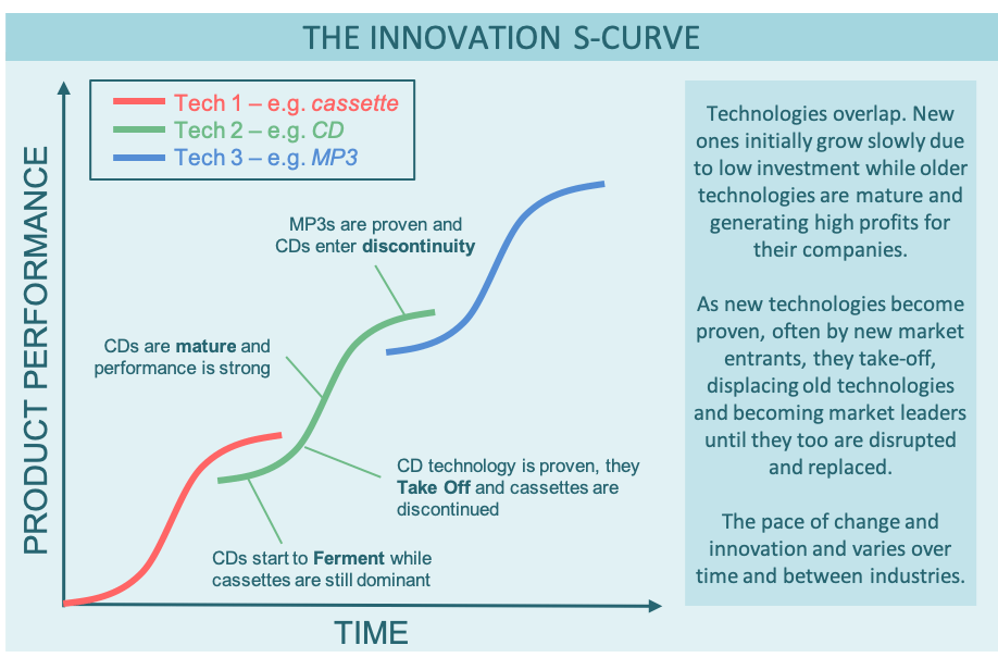 The Innovator's Dilemma: A Simple Introduction - PeopleShift