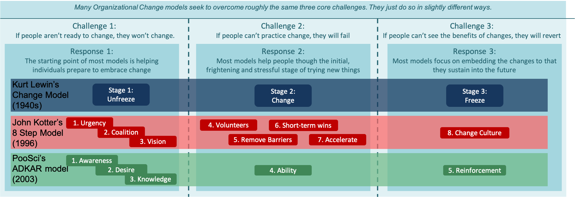 Organisational Change Model Similarities: Things They Have In Common ...