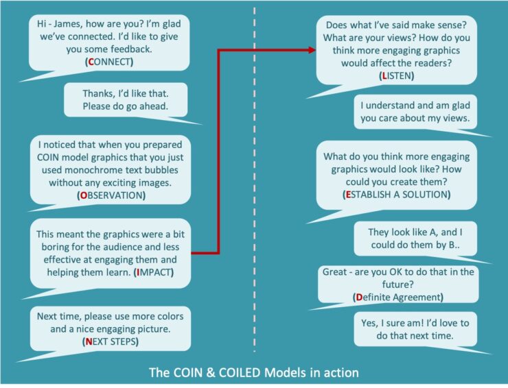 The COIN Feedback Model: A Simple Feedback Process - PeopleShift
