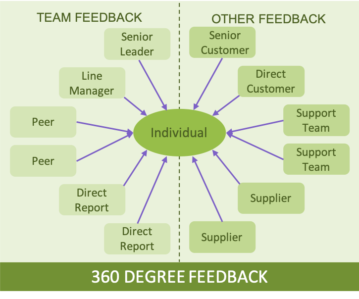 The 360 Degree Feedback Model: A Simple Summary - PeopleShift