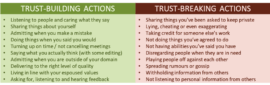 Blanchard's ABCDs of Trust: A Simple Summary - PeopleShift