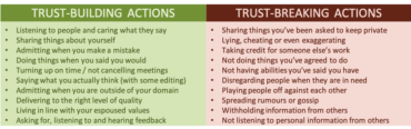Blanchard's ABCDs of Trust: A Simple Summary - PeopleShift