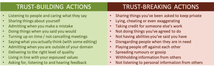 Blanchard's ABCDs of Trust: A Simple Summary - PeopleShift