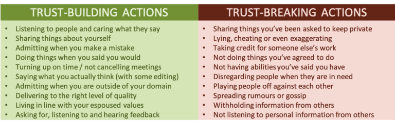 Blanchard's ABCDs of Trust: A Simple Summary - PeopleShift