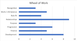 Coaching Wheels: A Simple Summary - PeopleShift