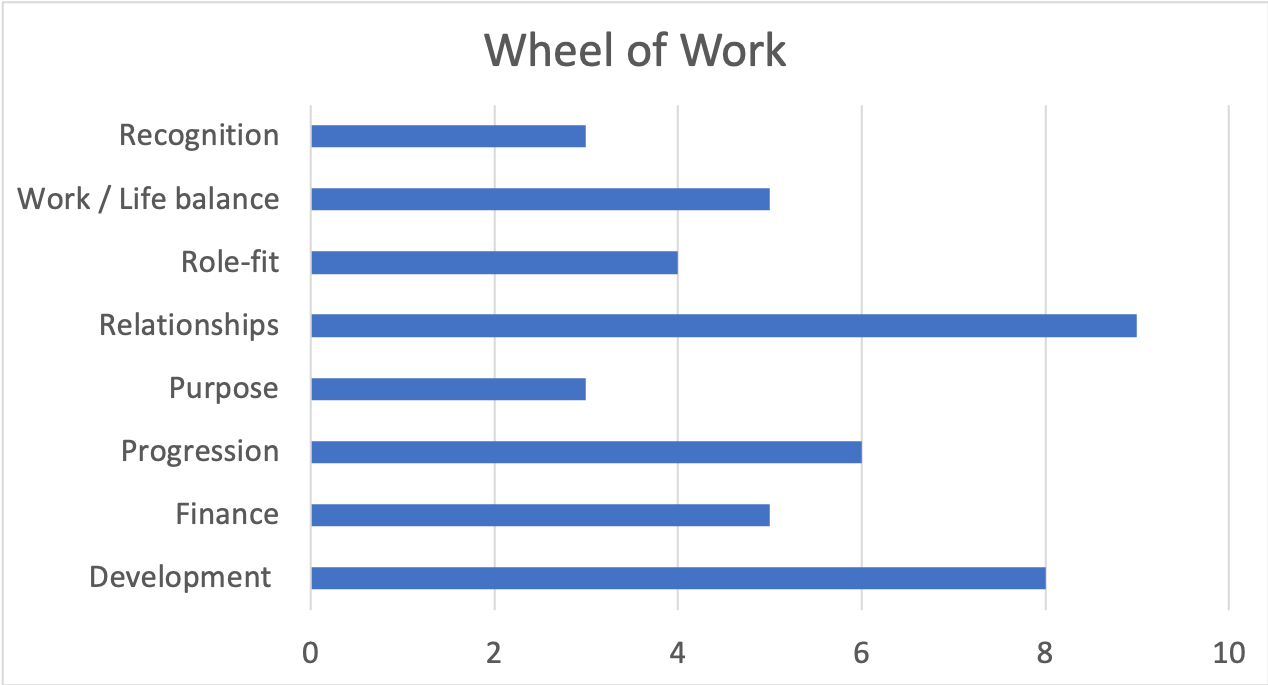 Coaching Wheels: A Simple Summary - PeopleShift