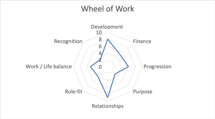 Coaching Wheels: A Simple Summary - PeopleShift