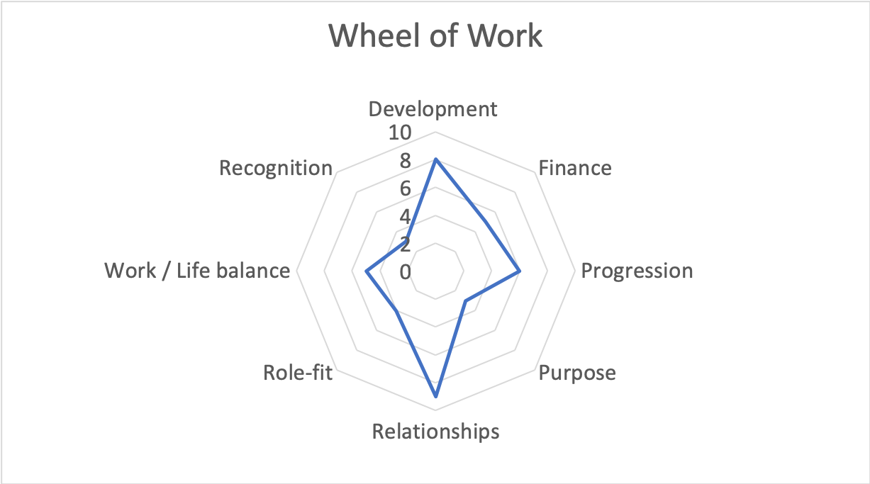 Coaching Wheels: A Simple Summary - PeopleShift