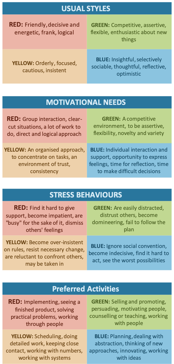 The Birkman Method Personality Test: A Simple Introduction - PeopleShift
