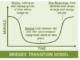 Bridges' Transition Model for Change: A Simple Summary - PeopleShift